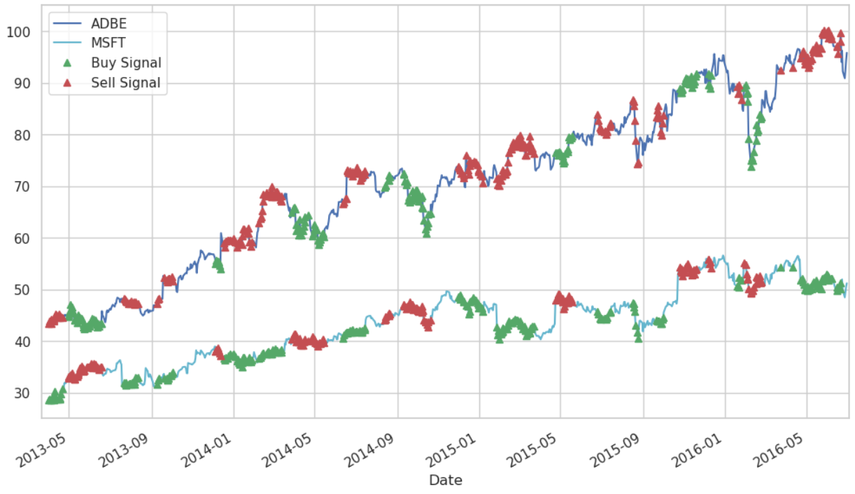 Machine Learning Asset Predictor